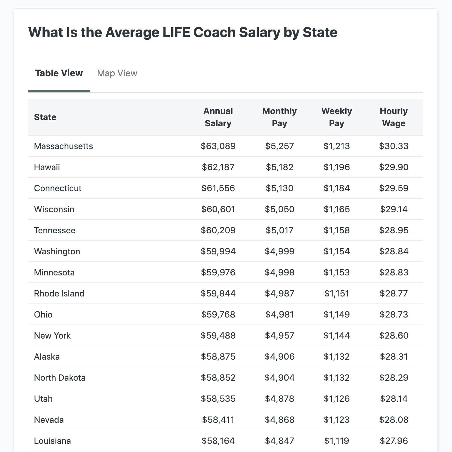 Certified Life Coach Salary: Everything You Need To Know - Websites for ...